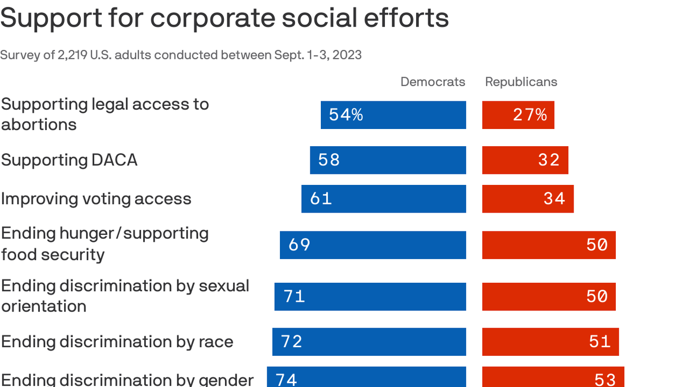 Support declines for Corporate America's political involvement