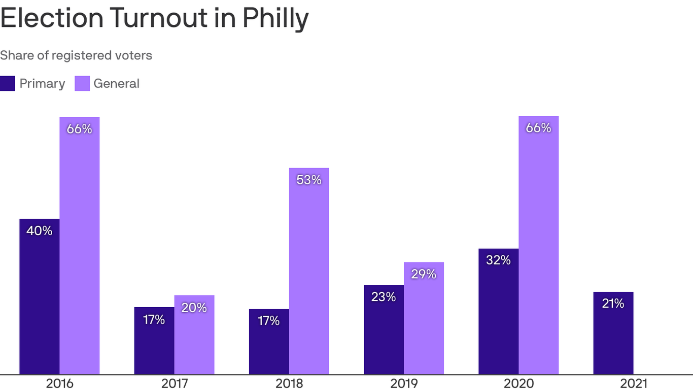 Philadelphia sees low election turnout - Axios Philadelphia