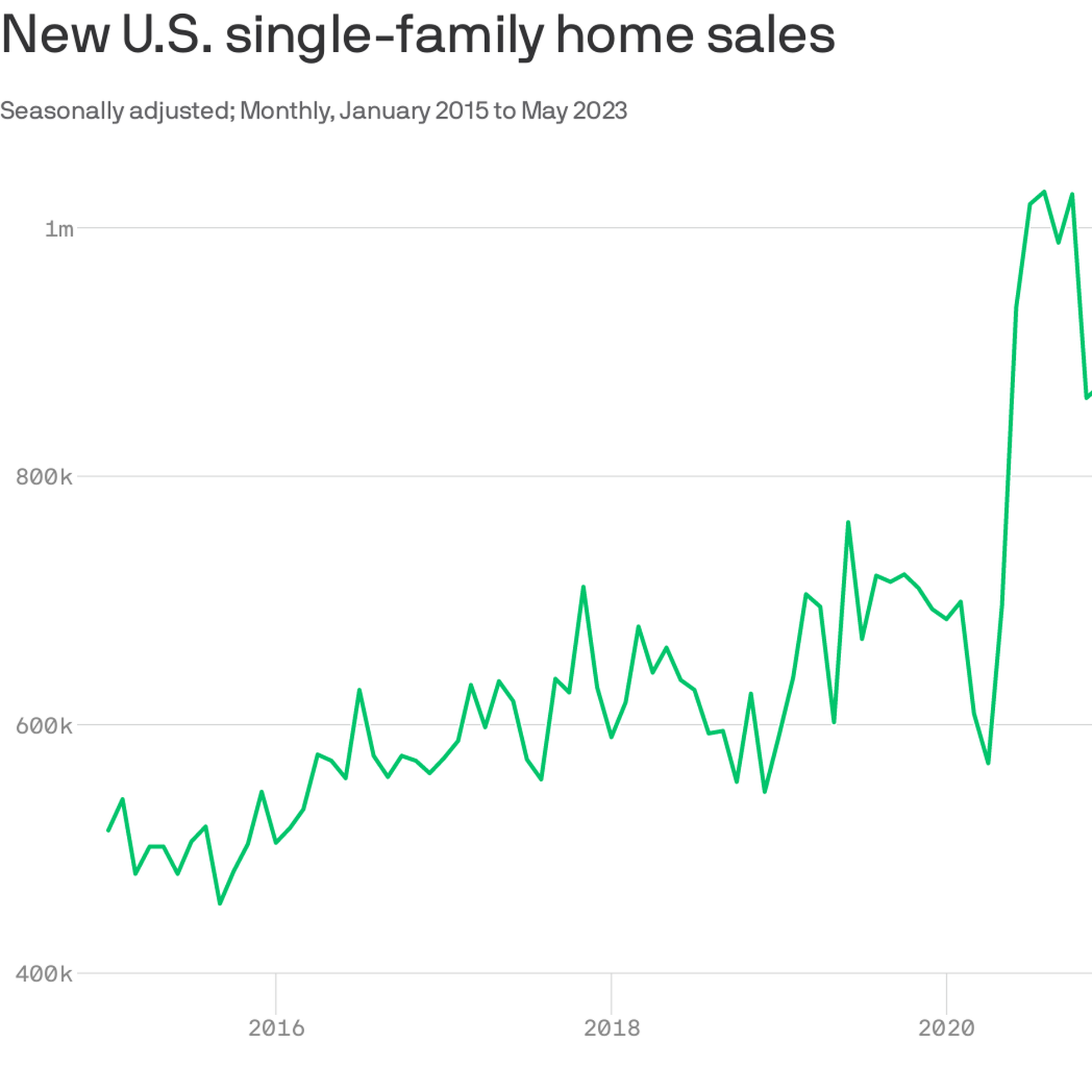 Home Sales Chart