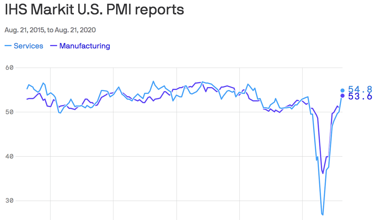 PMI reports show V-shaped recovery in services and manufacturing