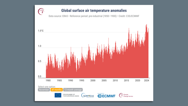 Climate change records in 2023, 2024 defy scientific explanation
