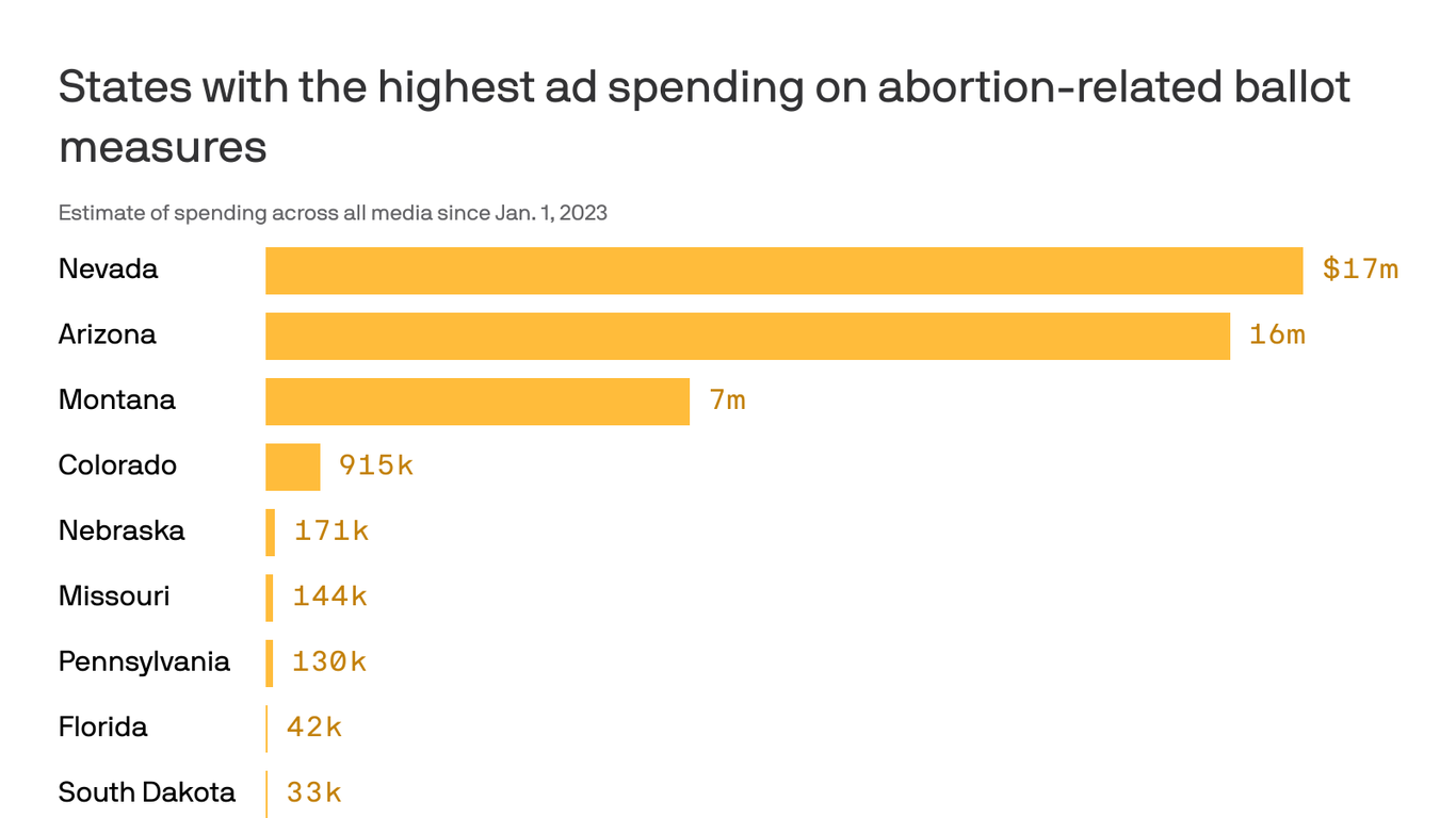 How a $16 million Arizona abortion ad campaign could help Democrats ...