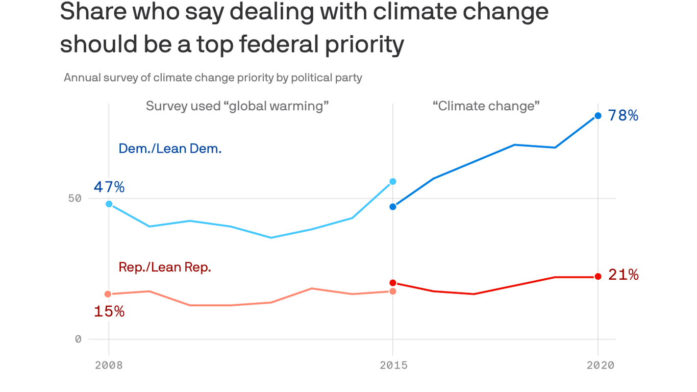 The widening partisan divide on climate change