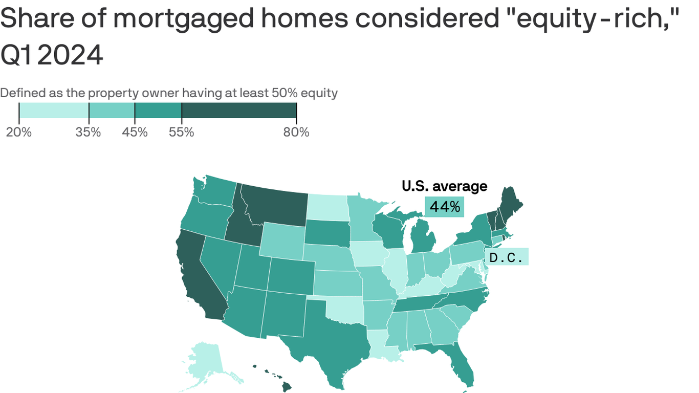 More than half of Arizona homes are "equity-rich" - Axios Phoenix