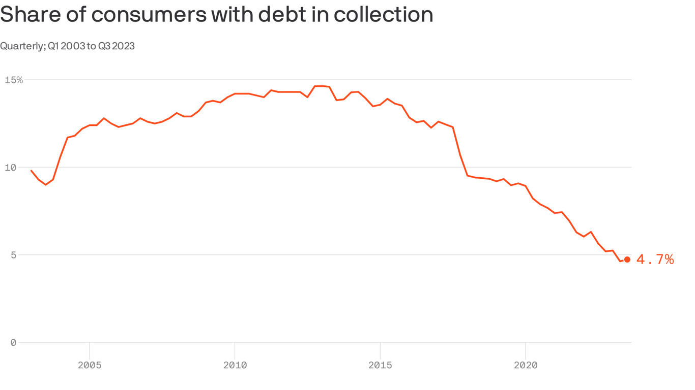 The share of Americans with debt in collections is at historic lows