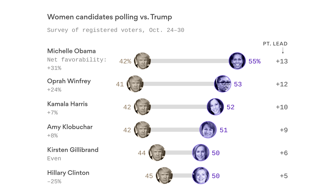 Exclusive poll: Trump's 2020 woman problem