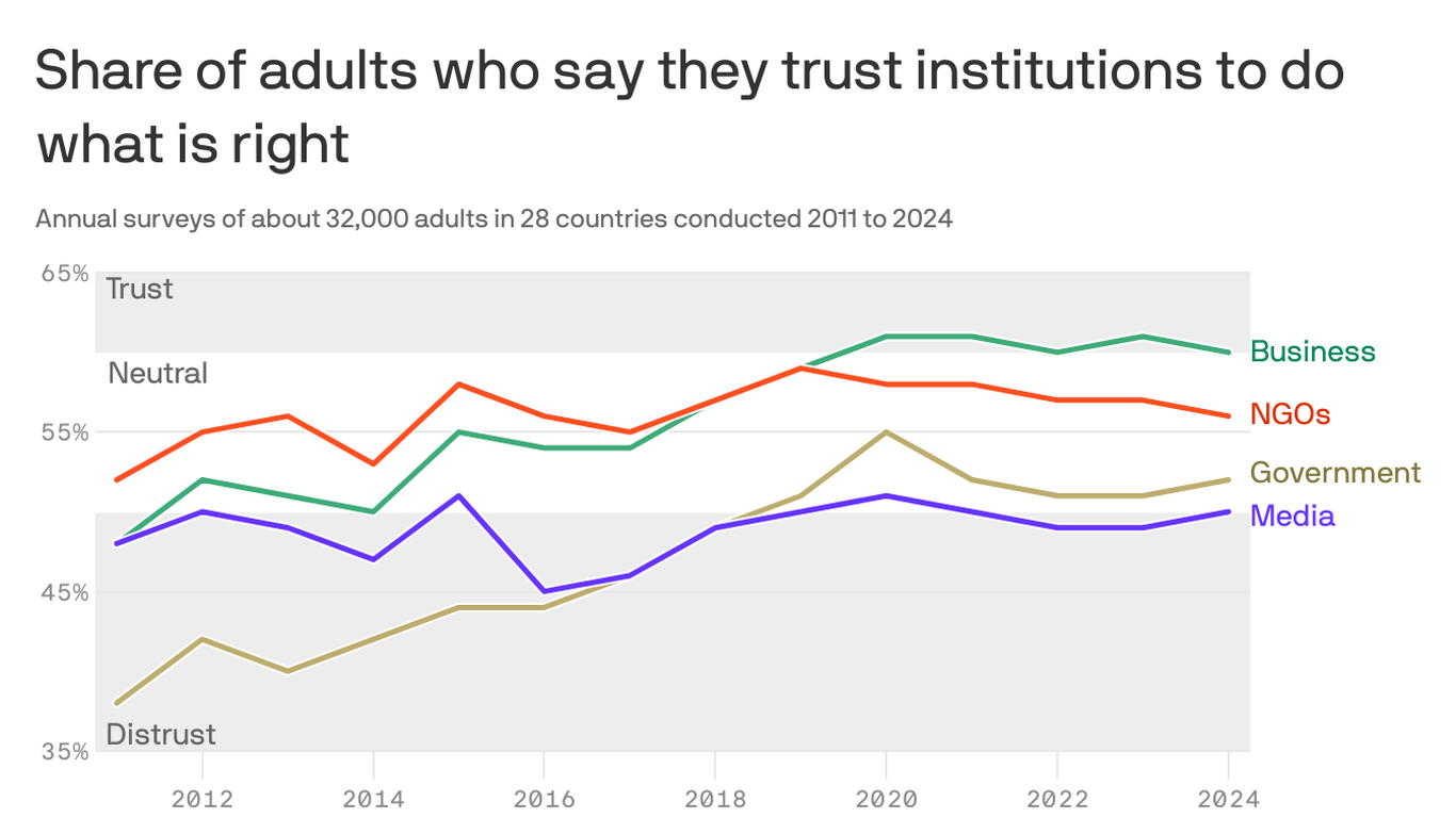 Trust in CEOs erodes, according to 2025 Edelman Trust Barometer