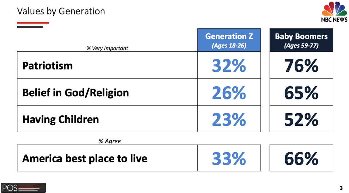 US is divided by generation on politics, economics, Israel-Palestine