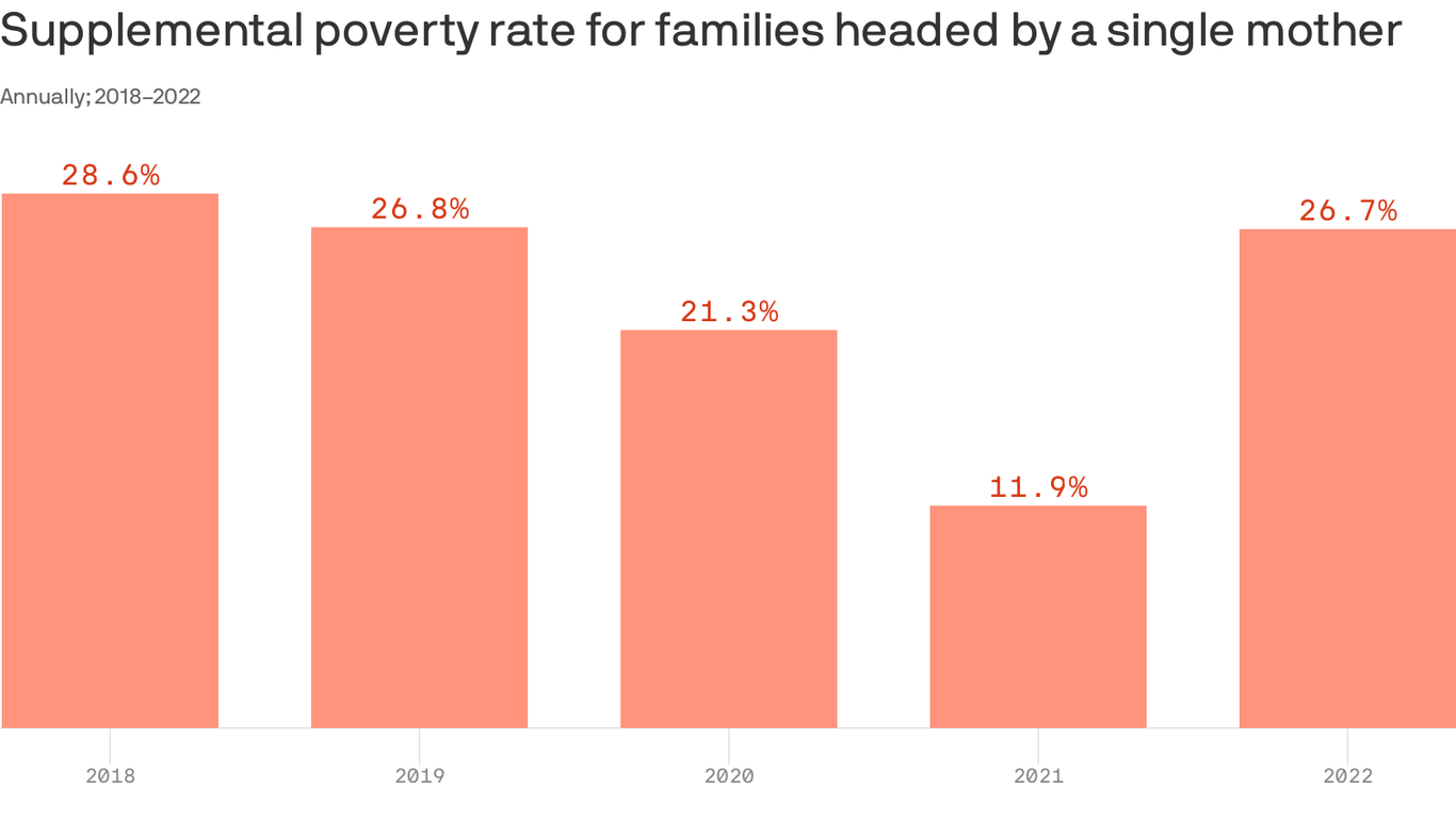Poverty among single mother-headed households soared after pandemic-era ...