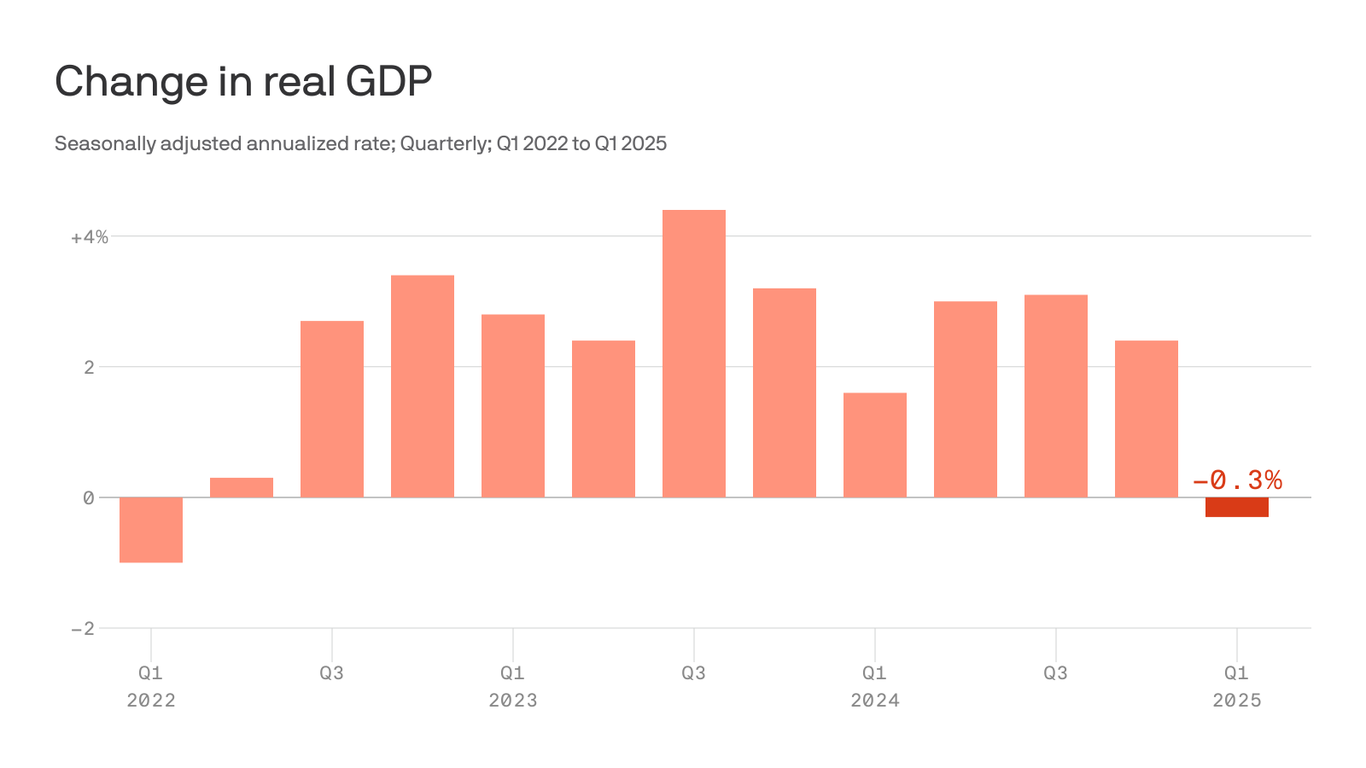 U.S. economy shrinks 0.3% in first Trump-era GDP report