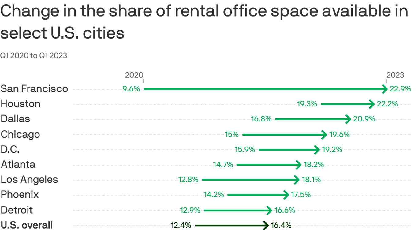 Houston has an abundance of office spaces; rentable spaces hits new ...
