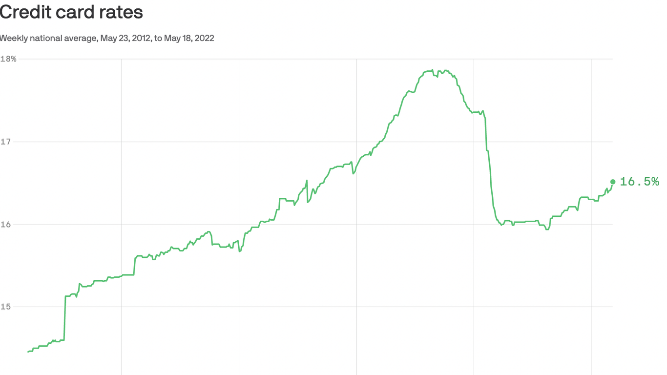 Credit cards rates are forecast to hit record highs