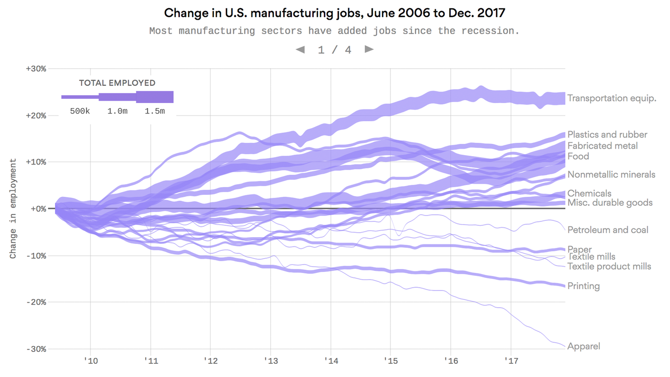 Manufacturing jobs are up sharply from the recession