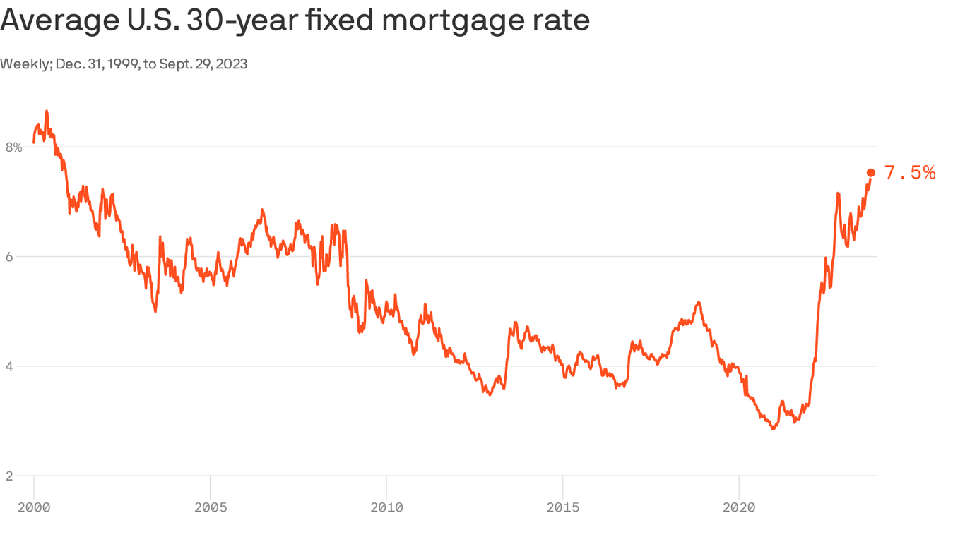 As mortgage rates hit 7.5%, applications fall to lowest since 1995