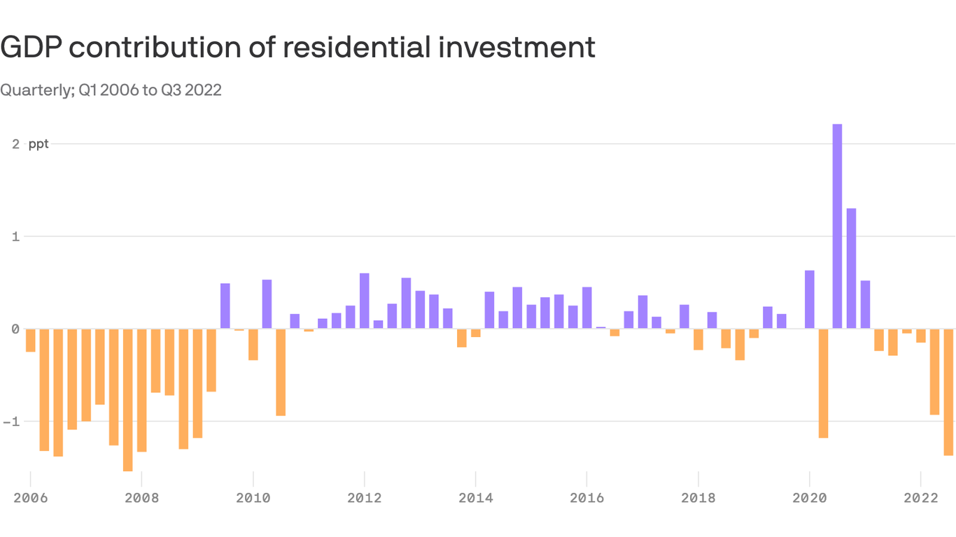Housing is hammered in the Fed's war on inflation Housing is hammered in the Fed's war on inflation