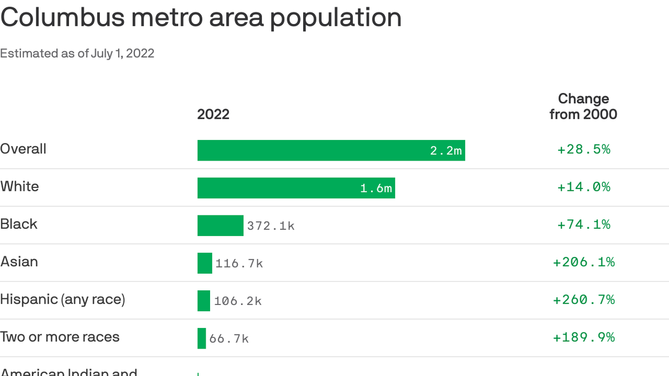 Fastest-growing demographics of Columbus, Ohio: Hispanics, Asians ...