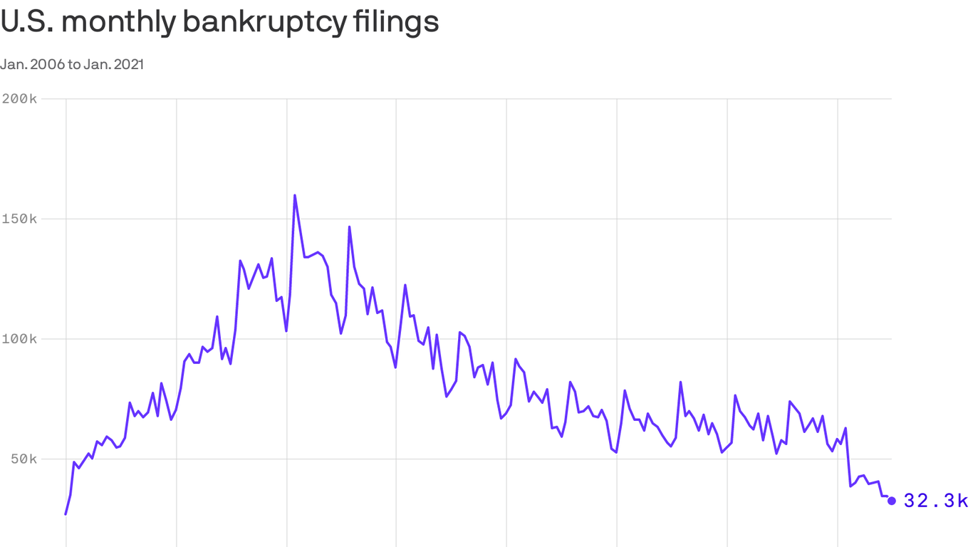 U.S. bankruptcies hit 15-year low