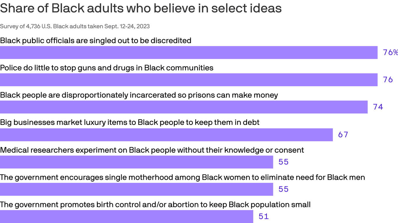 Black Americans see police, government plotting against them: Survey