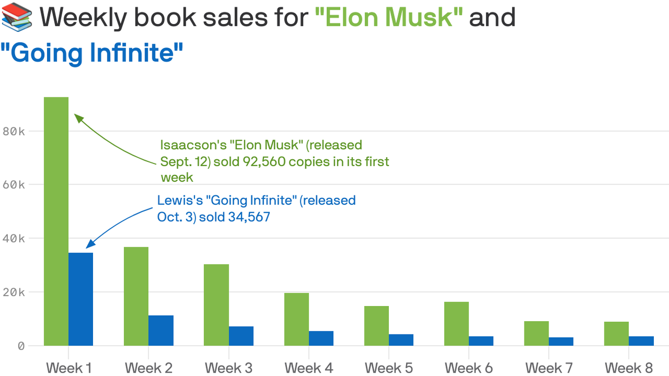 Elon Musk's biography dominates sales over book about Sam Bankman-Fried Elon Musk's biography dominates sales over book about Sam Bankman-Fried
