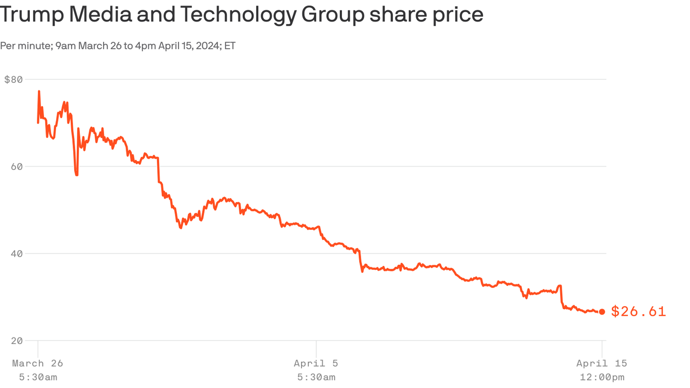 Trump’s Truth Social shares fall again