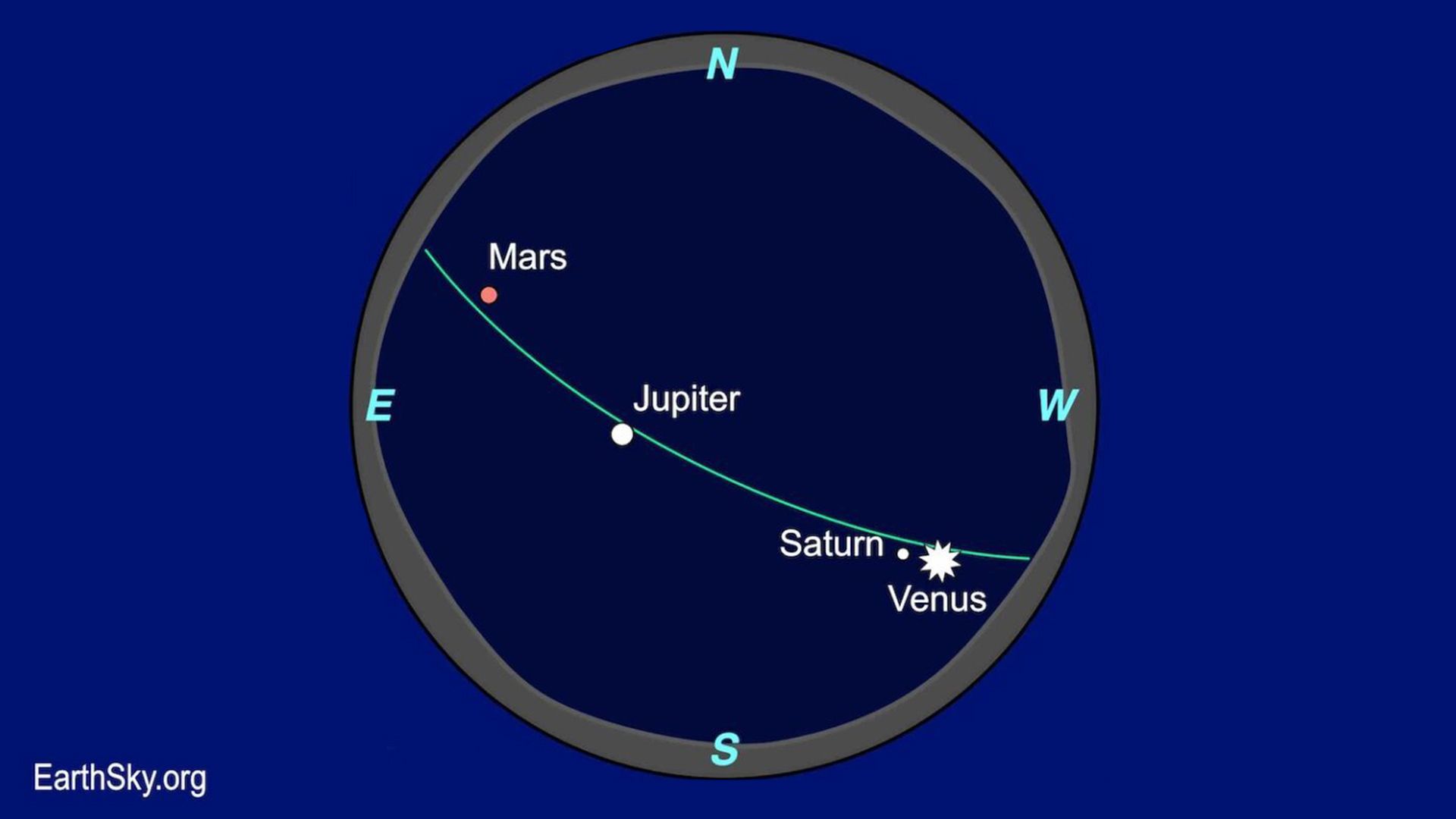 Planet parade - Axios Seattle