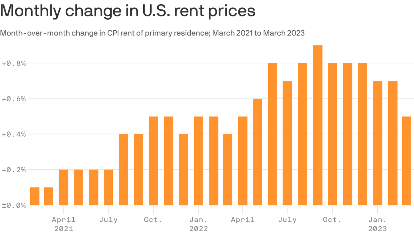 Rent inflation is the highest since 1981, but there are signs it's peaked