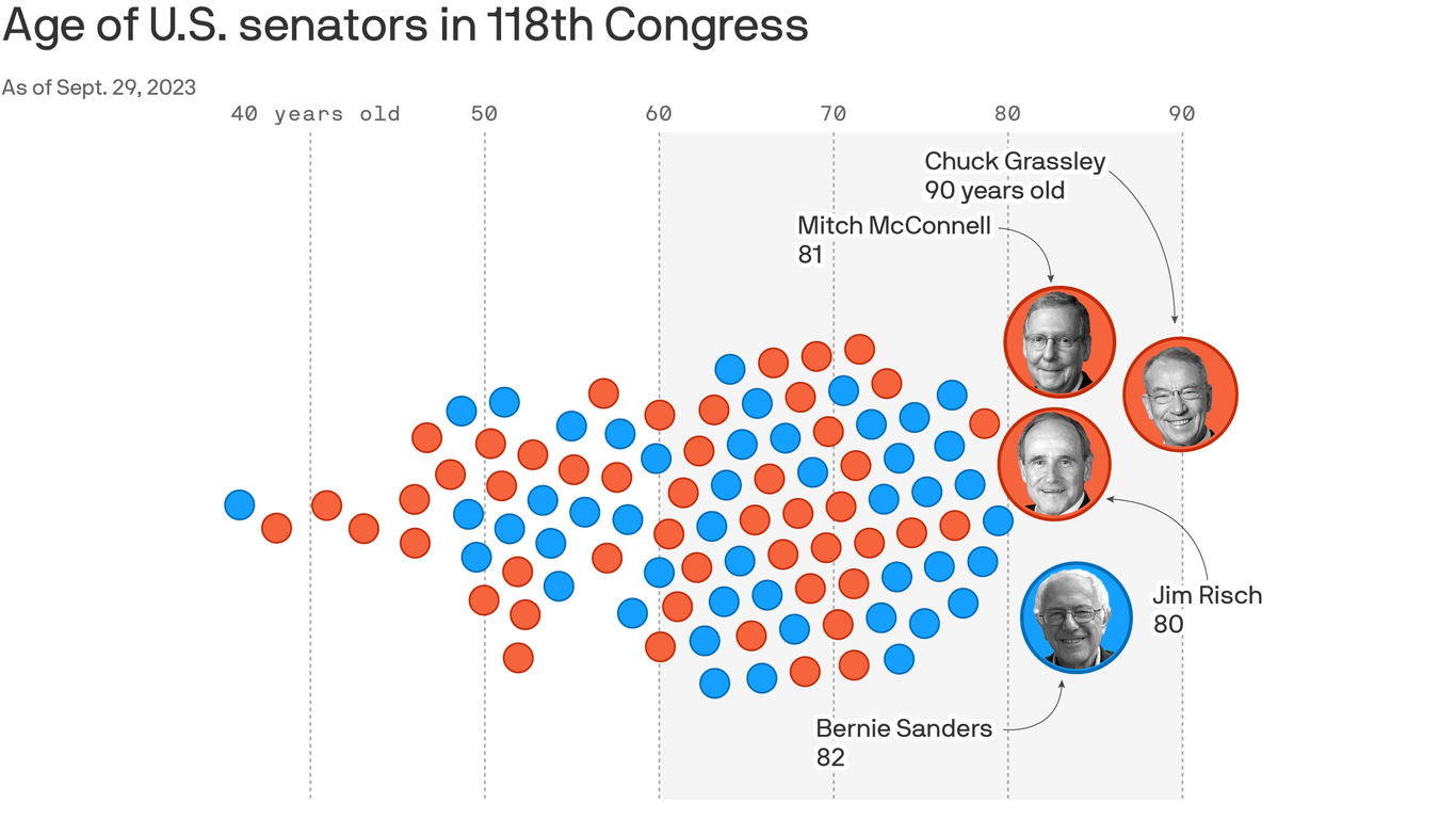 There are are five U.S. senators over 80 years old