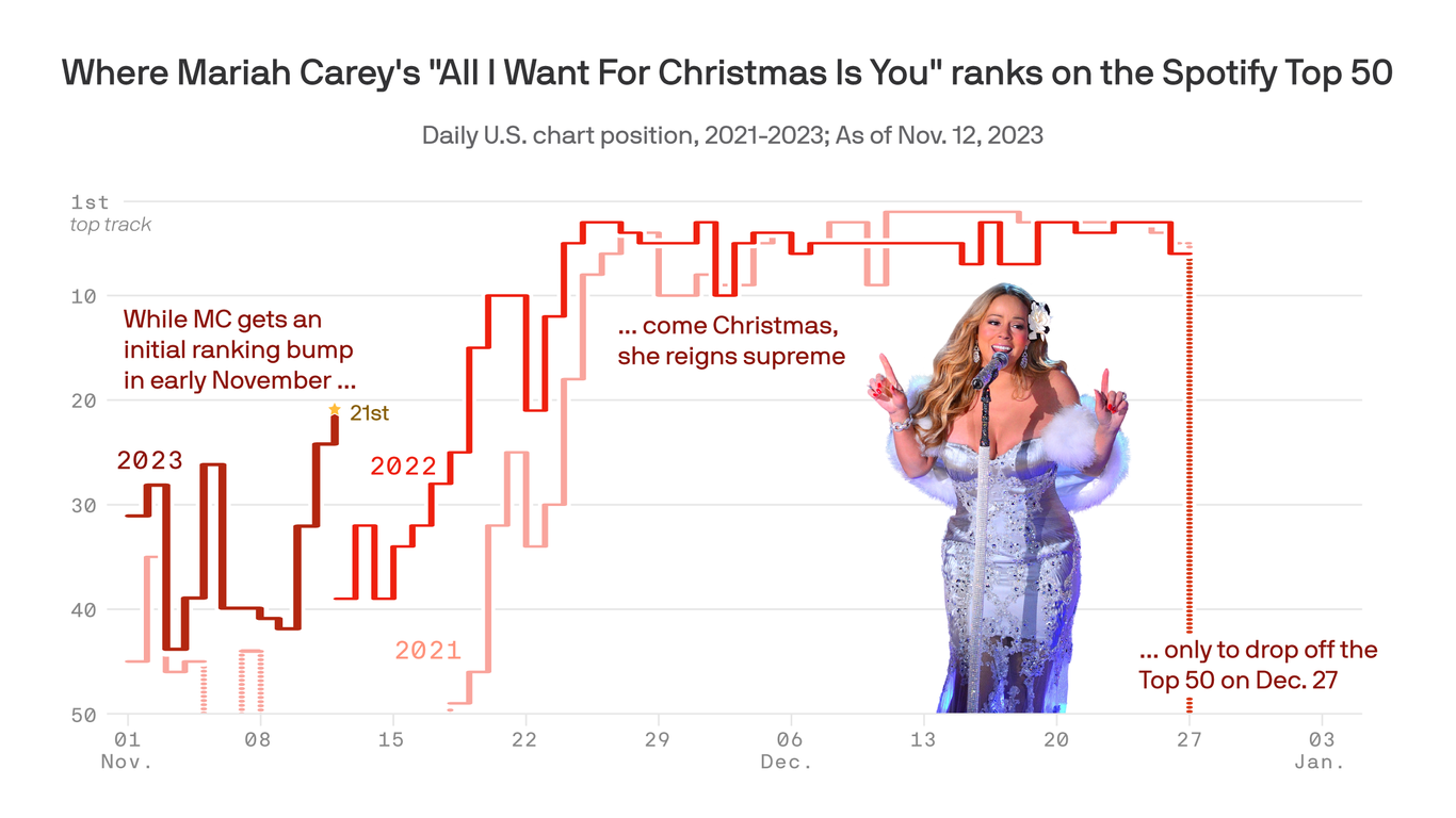 Mariah Carey's "All I Want for Christmas is You" is already climbing ...