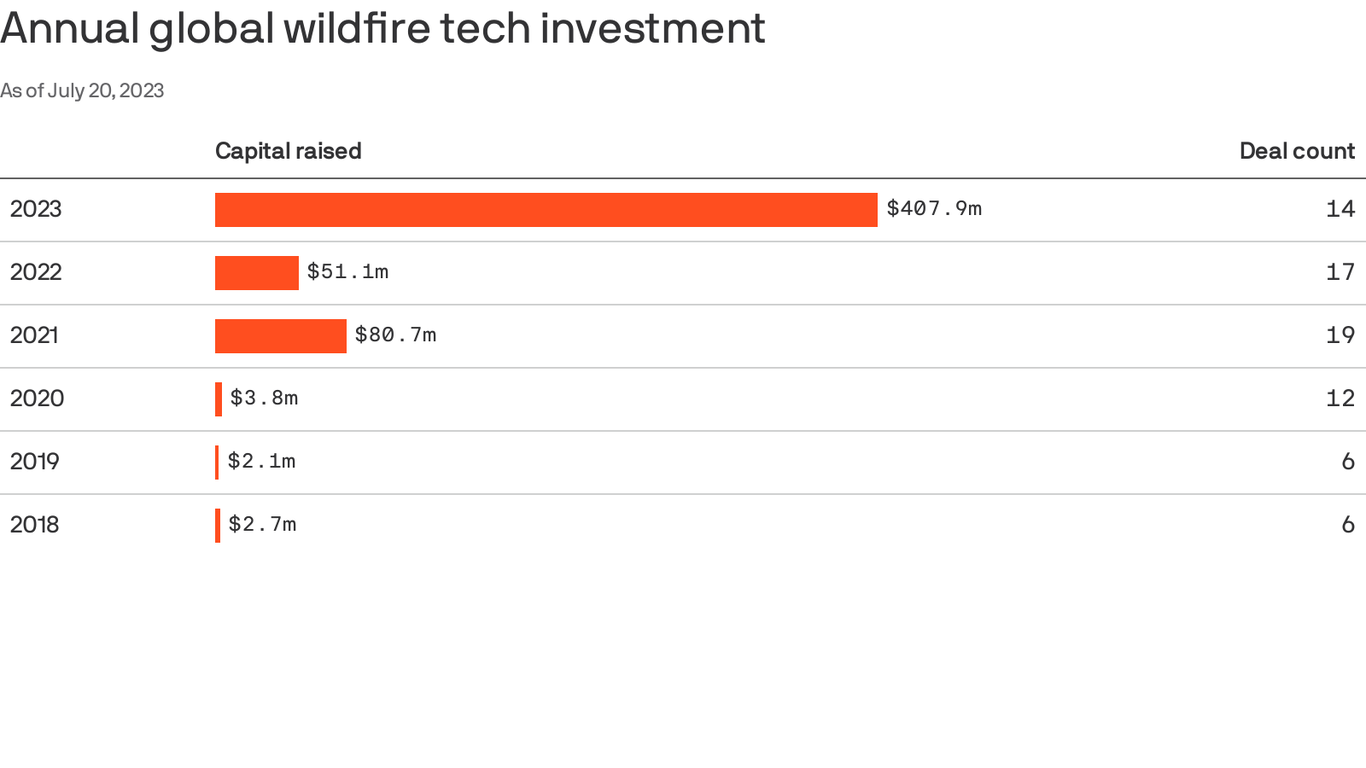 Vibrant Planet acquires Pyrologix in latest wildfire tech deal