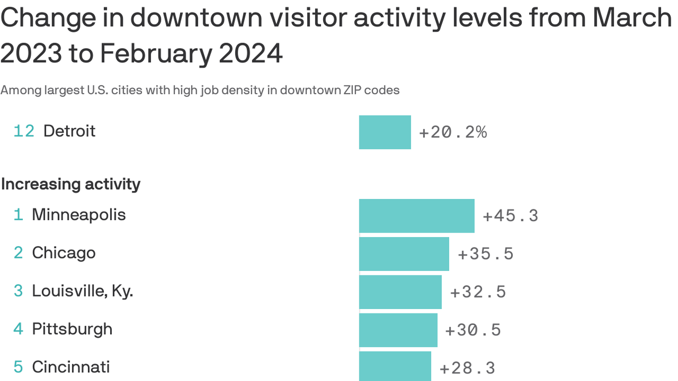 Detroit's downtown foot traffic is increasing - Axios Detroit
