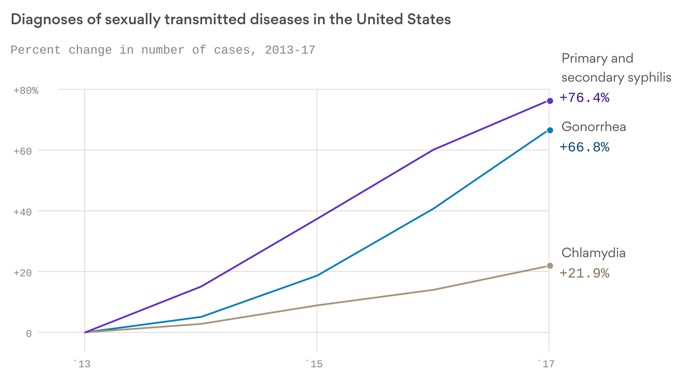 2017 set records for STD diagnoses in the United States