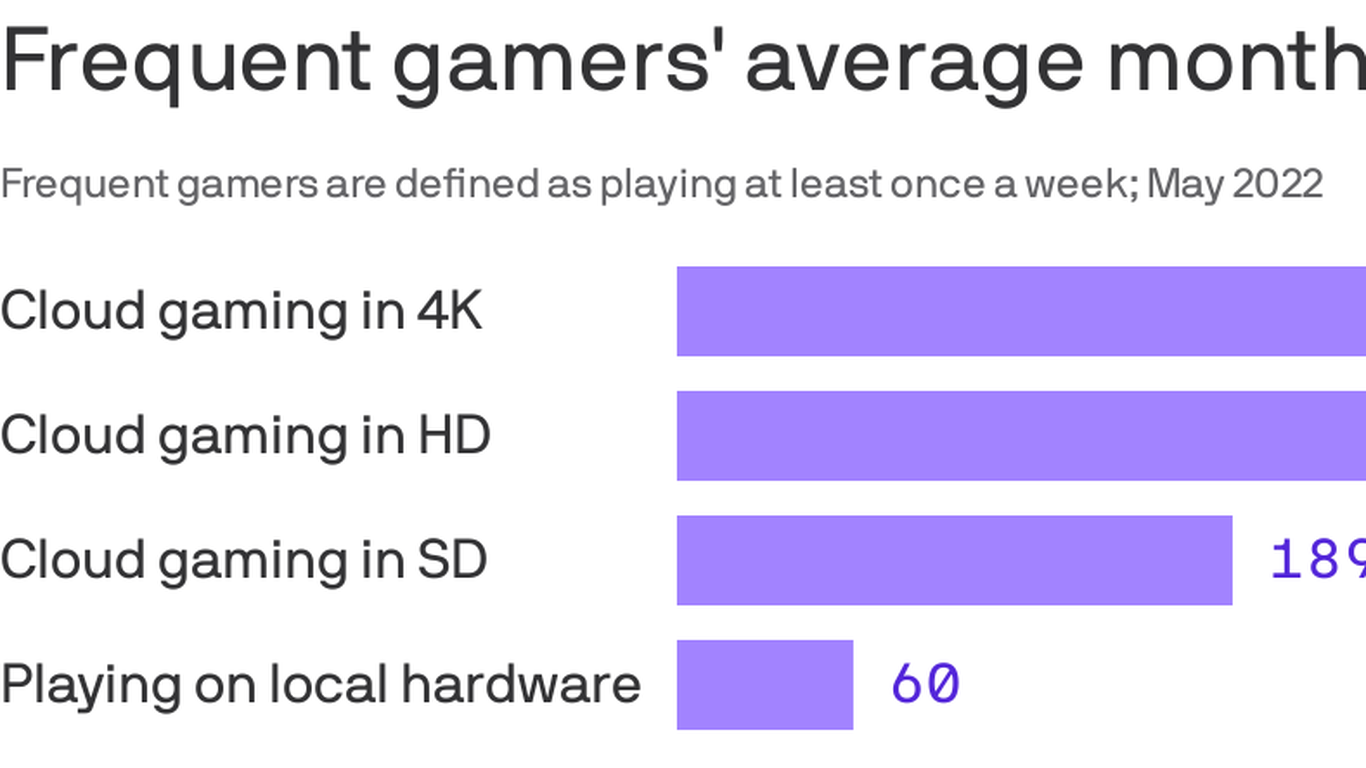 Cloud gaming boosts gamers' data consumption