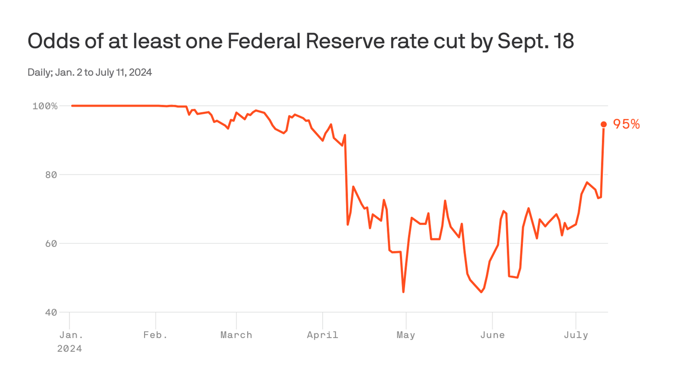 Rate cut expectations spike