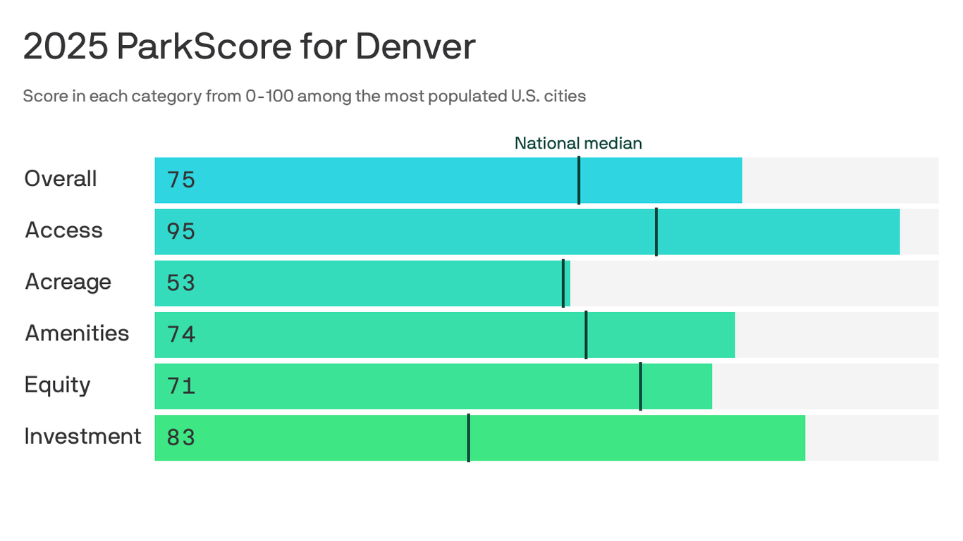Denver's city parks rank 10th in the nation - Axios Denver
