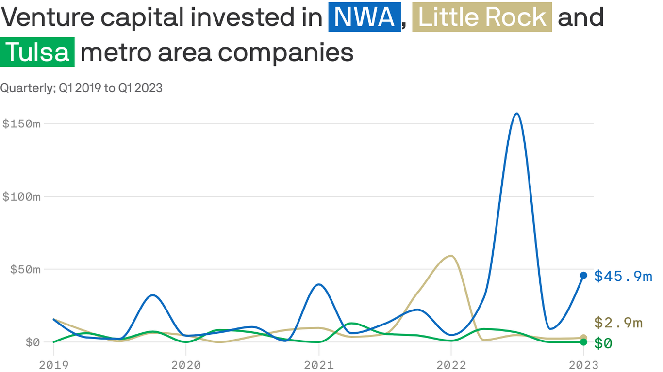 Northwest Arkansas tops $200M in venture capital - Axios NW Arkansas Northwest Arkansas tops $200M in venture capital - Axios NW Arkansas