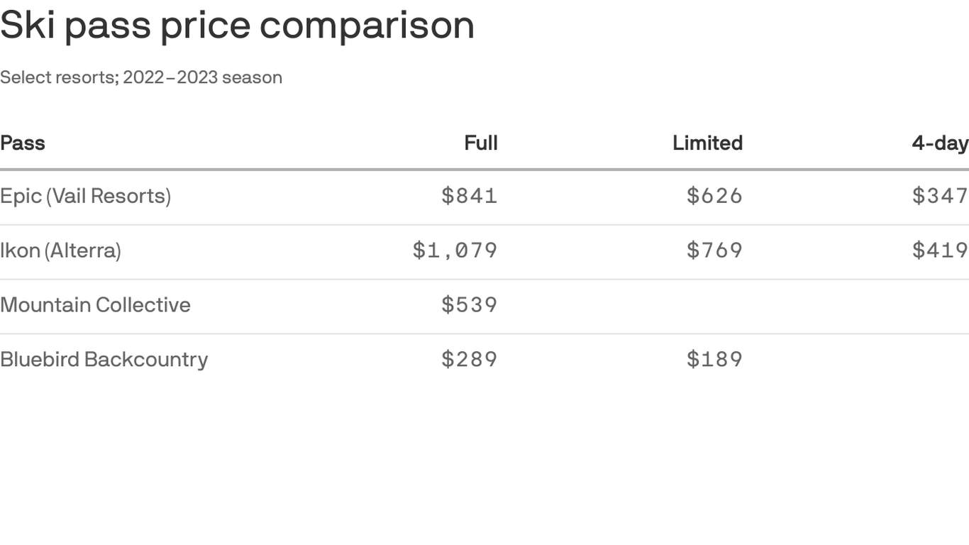 Epic or Ikon: New prices launch the great ski pass debate - Axios Denver