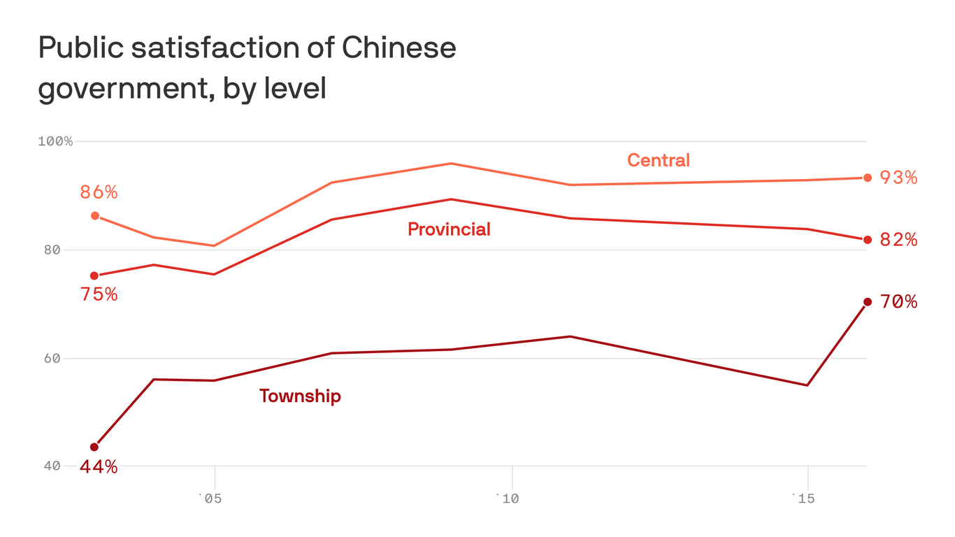Confidence in government is rising in China, surveys show
