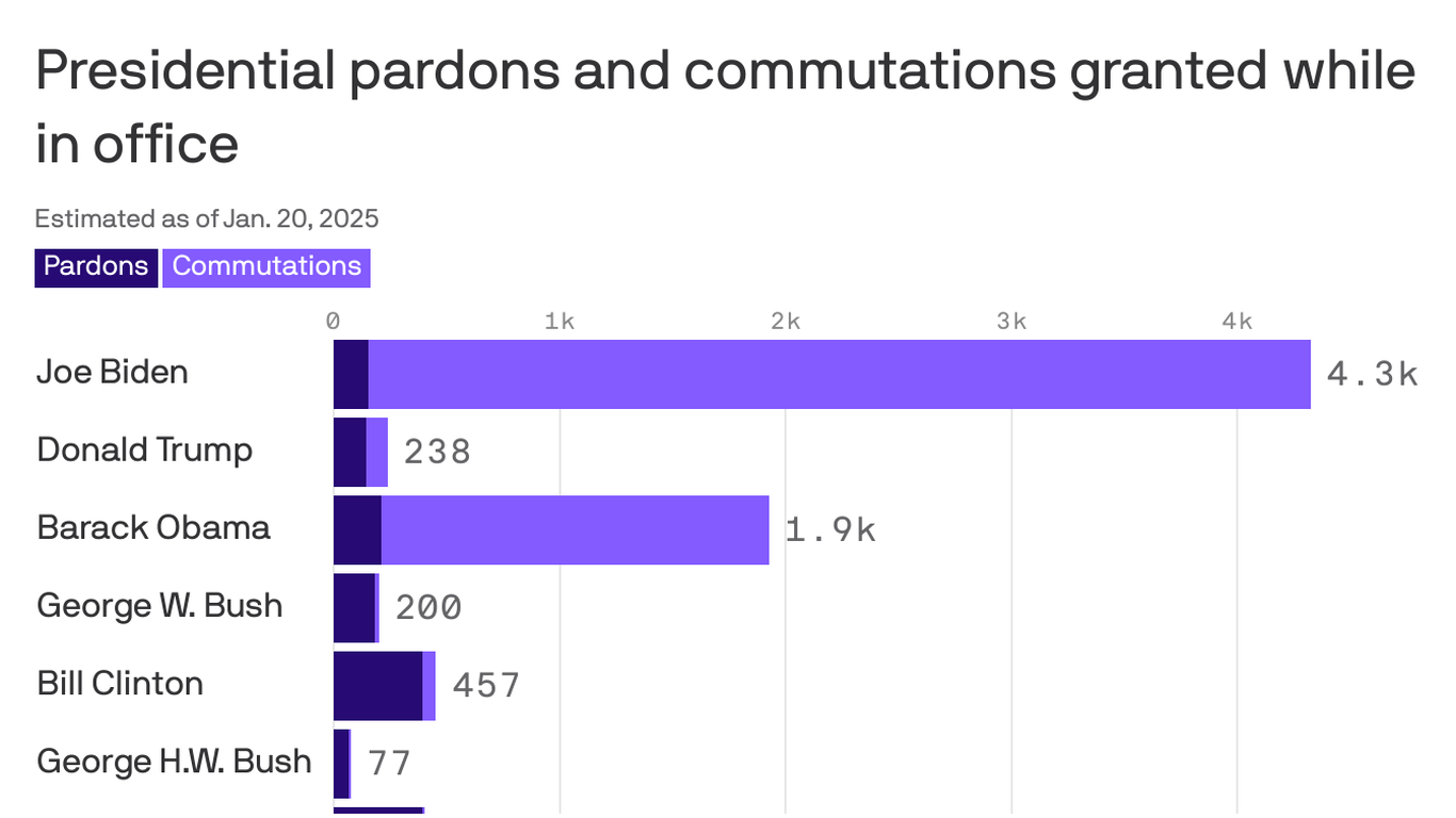 Biden sets presidential record on pardons and clemency
