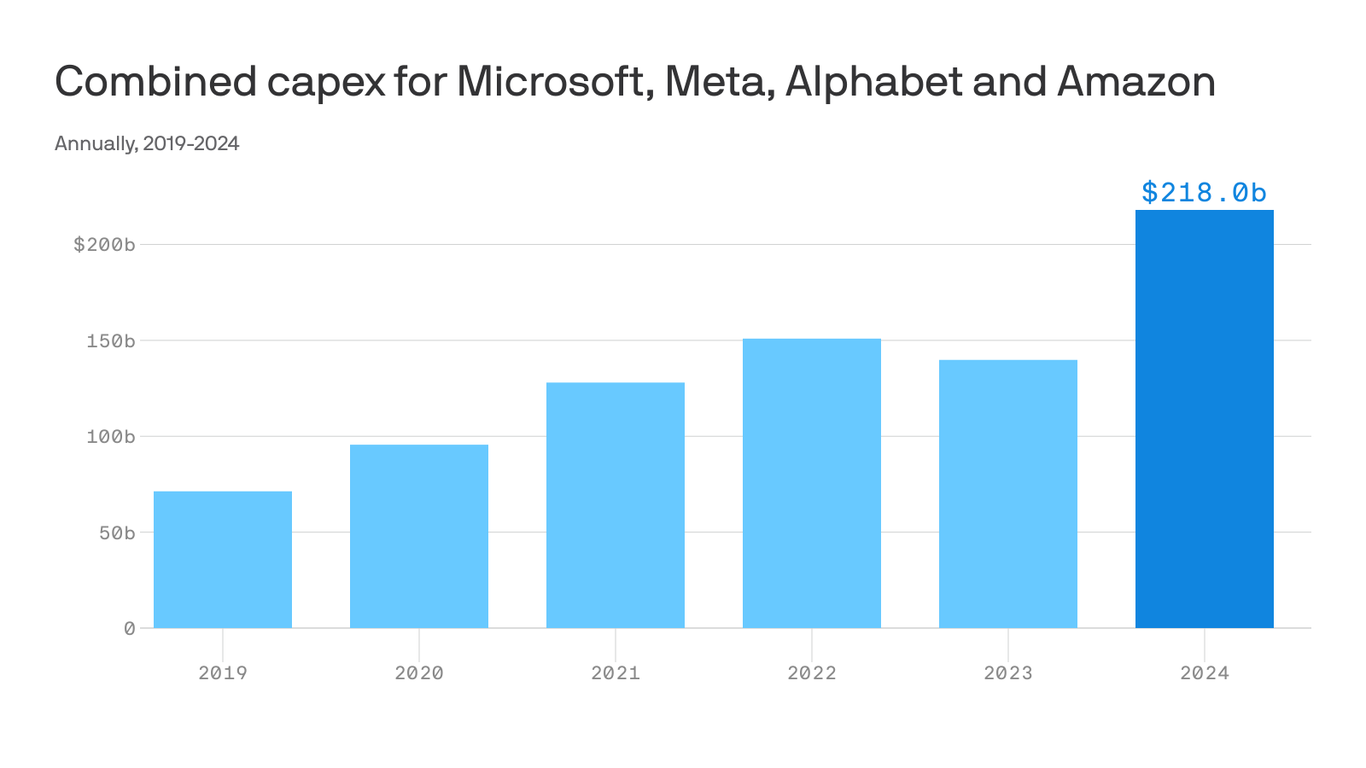 Tech dollars flood into AI data centers in capital expenditure boom