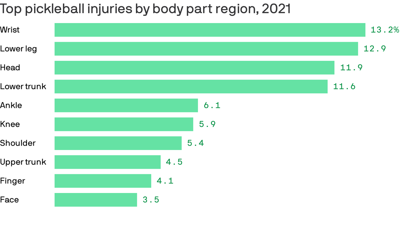 Pickleball injuries are skyrocketing across the country