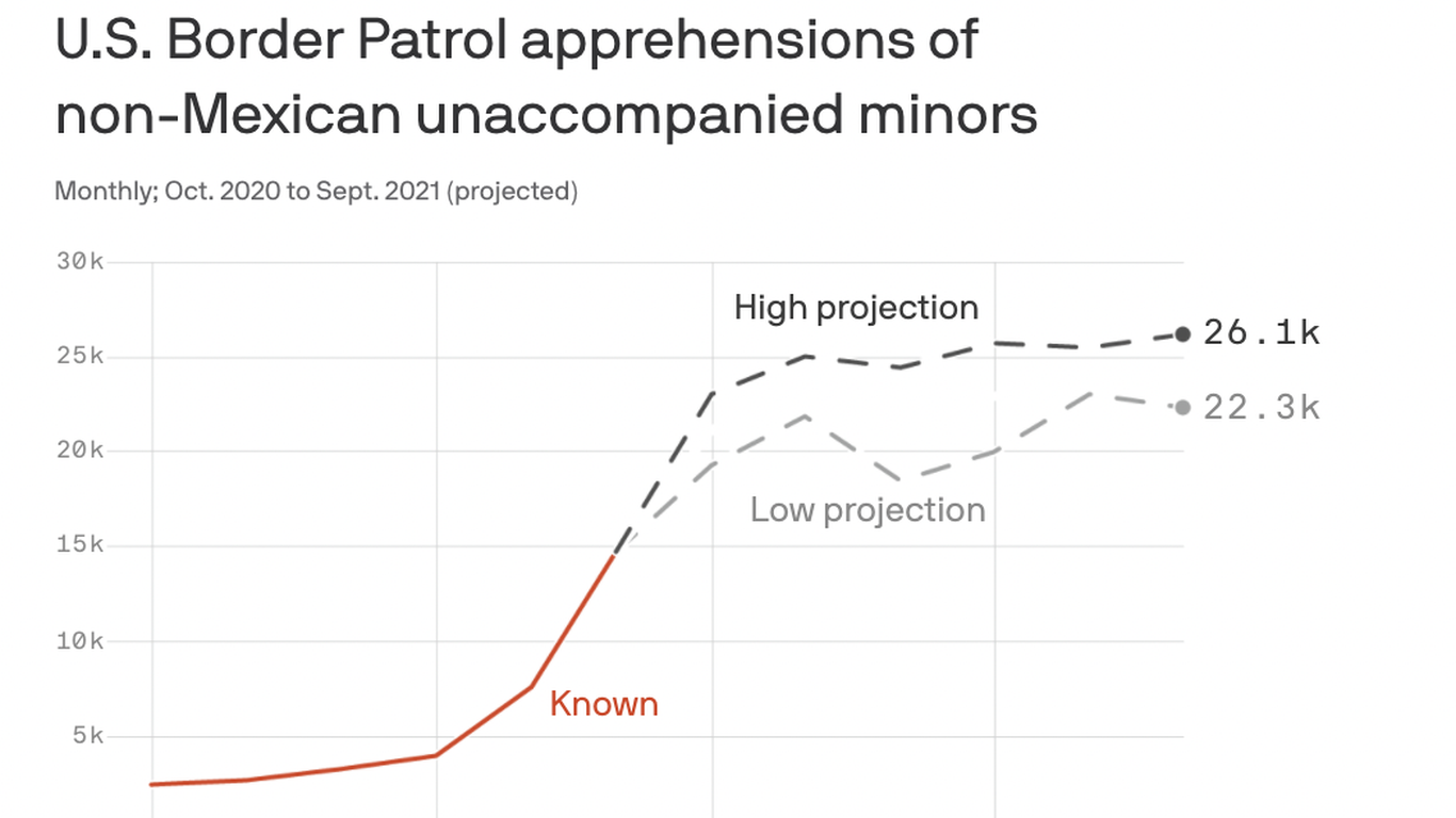 CBP projects surge in child migrant crossings will last at least 7 months