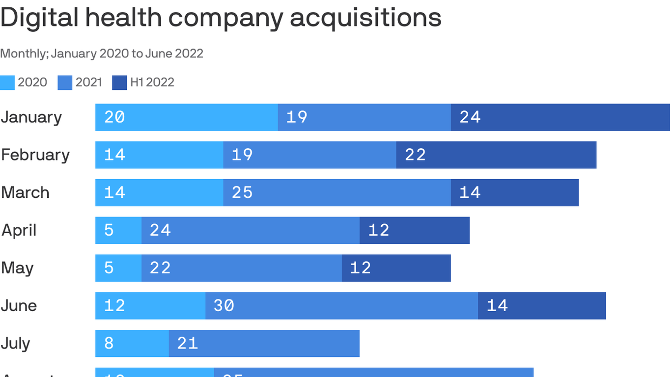 Digital health acquisition activity fell in the first half of 2022