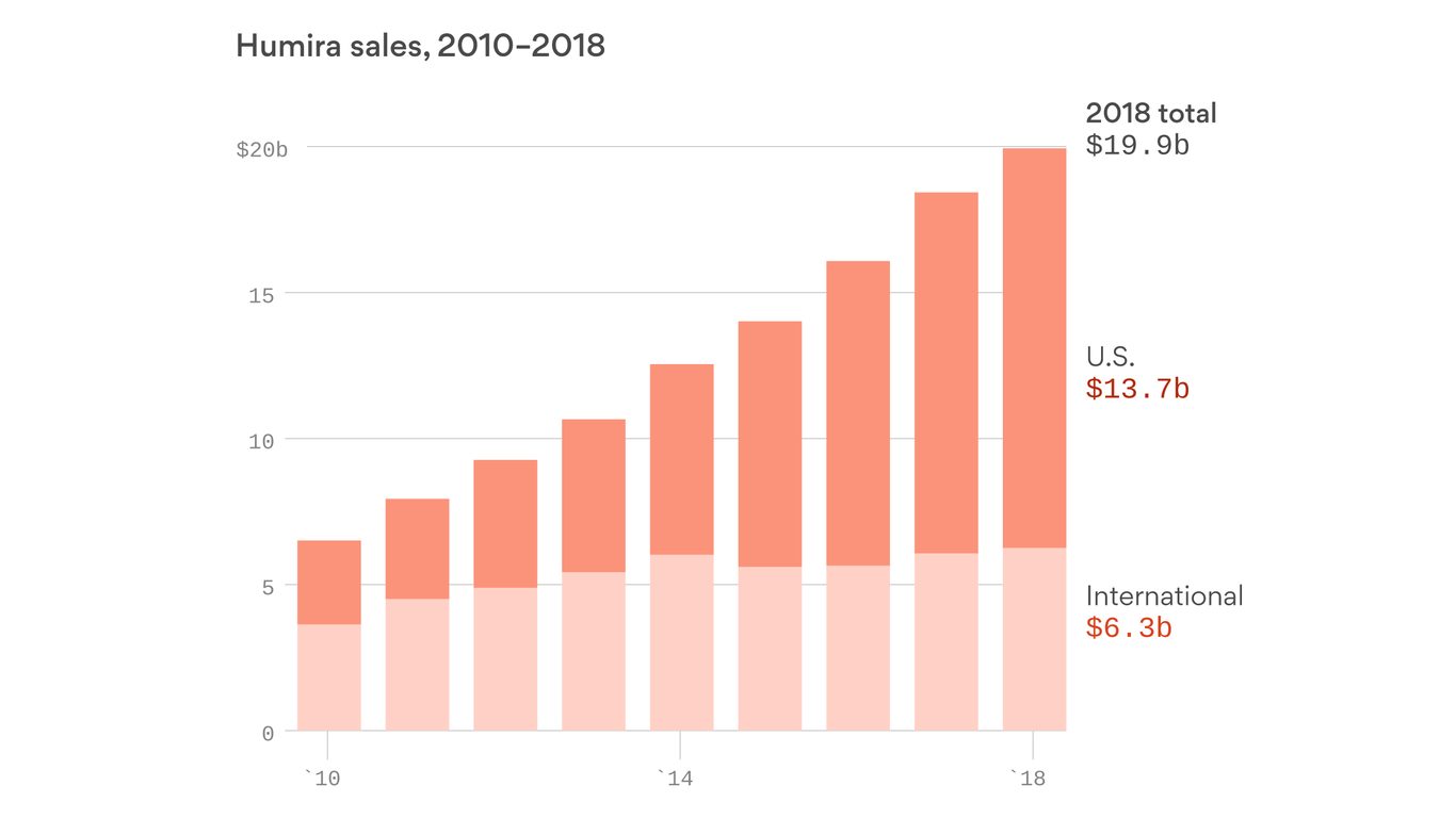 Humira sales approach $20 billion