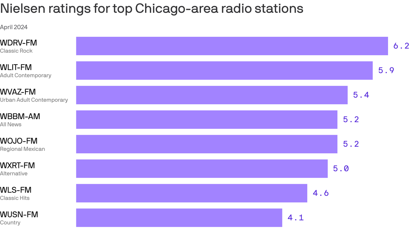Chicago radio station The Drive is number one in April ratings - Axios ...