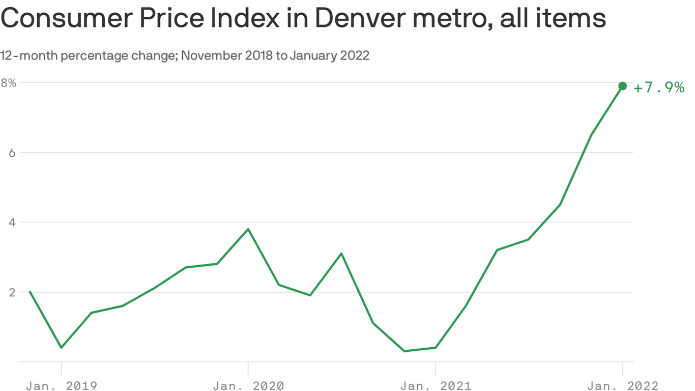 Inflation in Denver metro hits record high, new data shows - Axios Denver