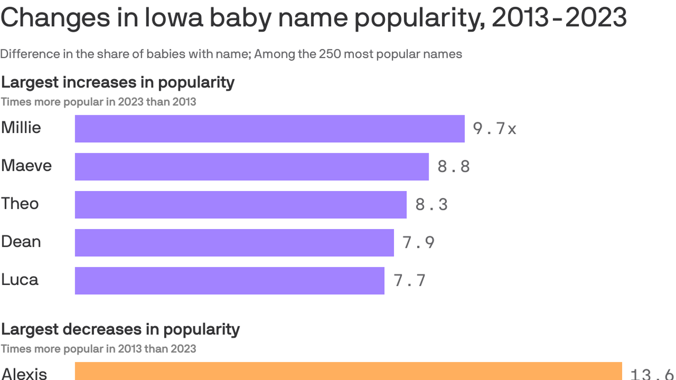 Iowa's trendiest baby names include Millie, Maeve and Theo - Axios Des ...