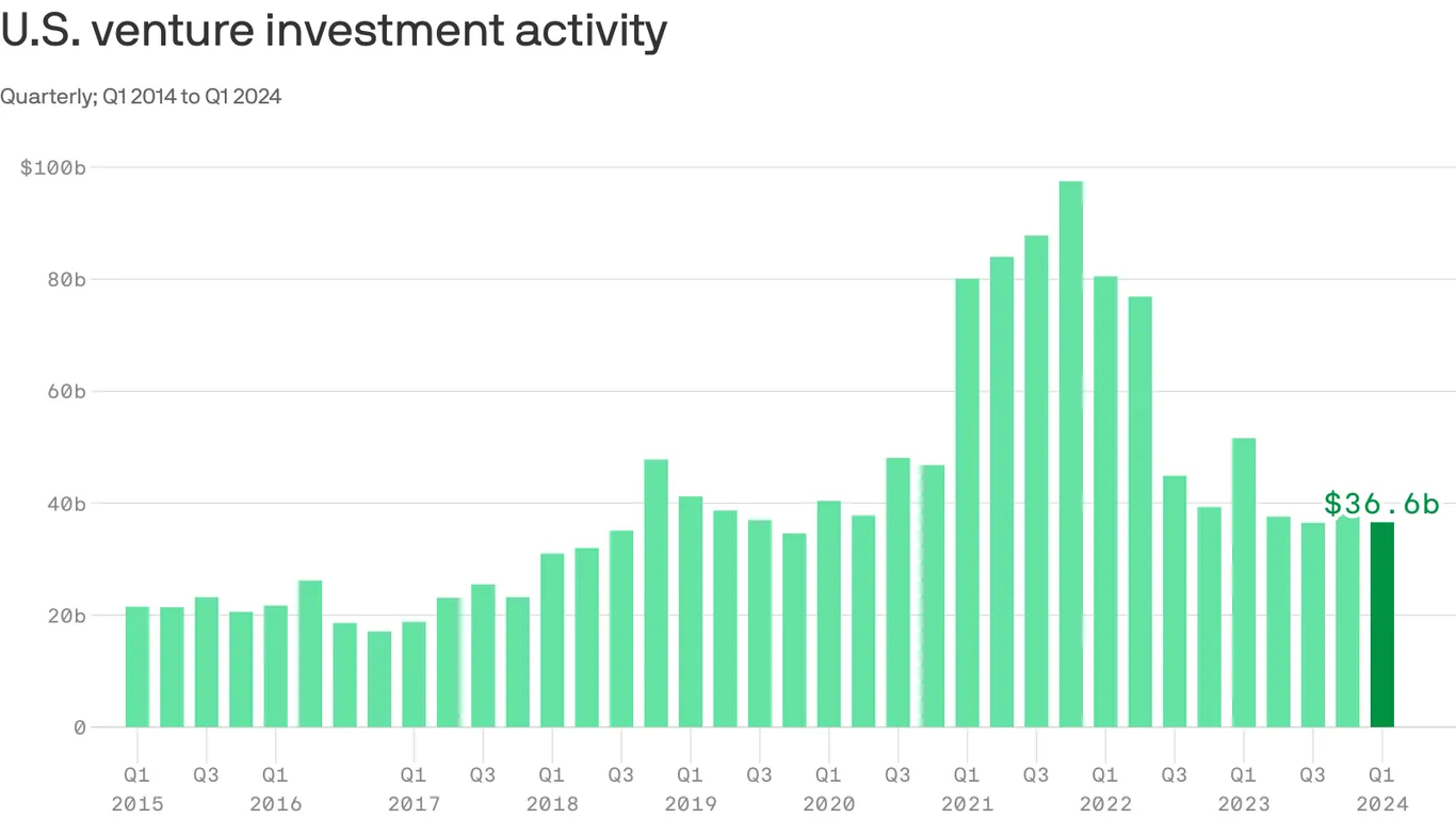 U.S. venture capital investment sees Q1 dip
