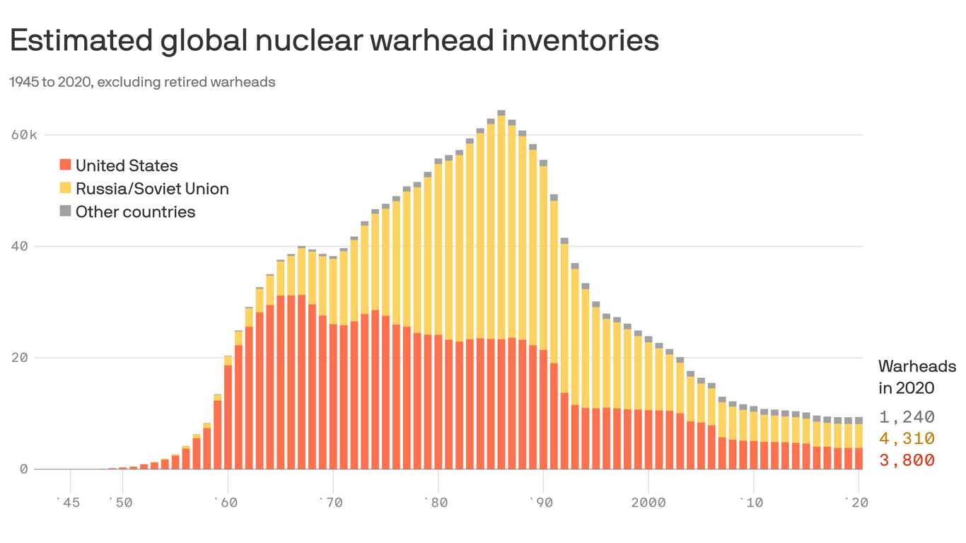 How the global supply of nuclear weapons has shifted since Hiroshima