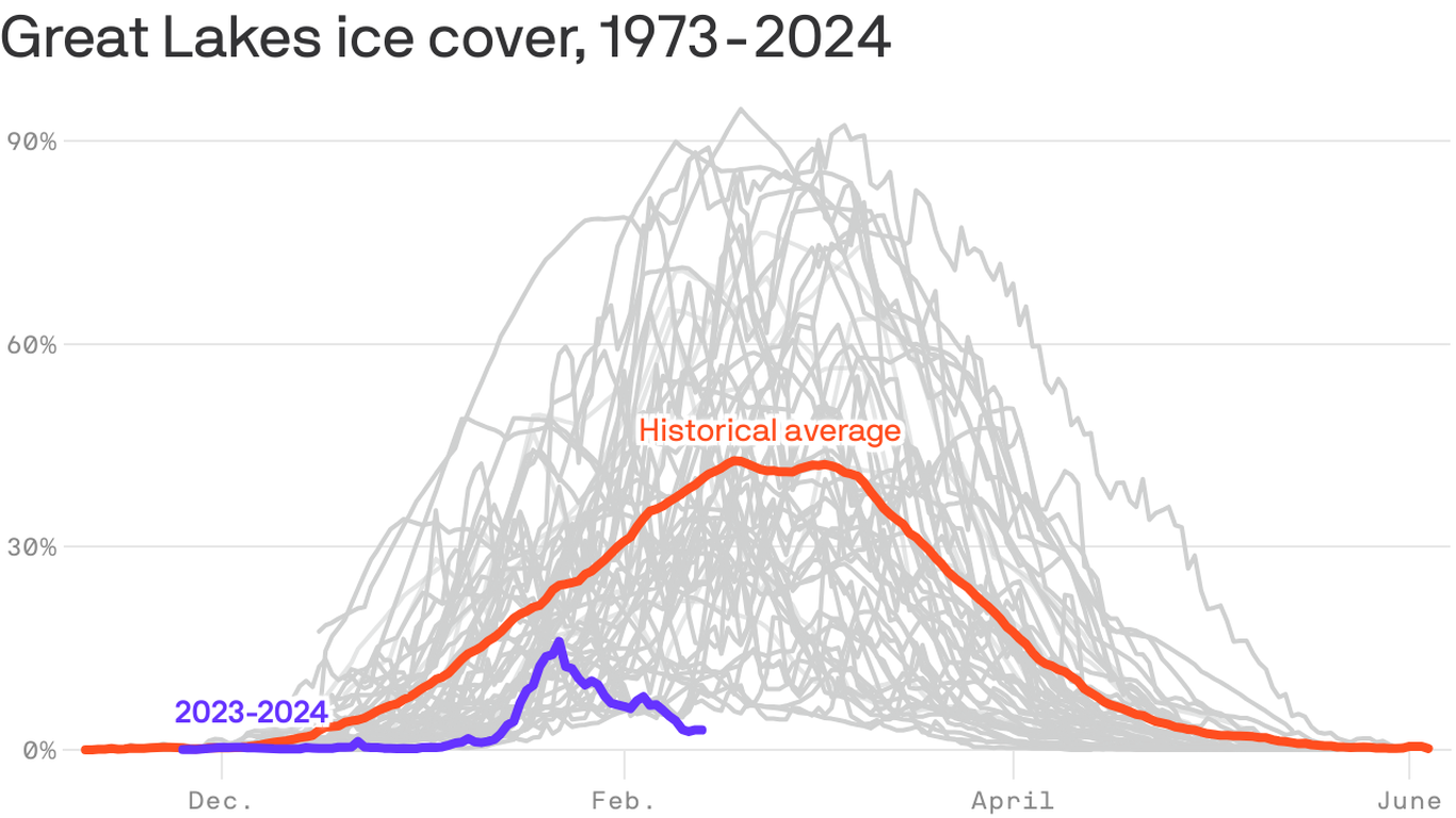 Great Lakes ice cover sets record-low for mid-February Great Lakes ice cover sets record-low for mid-February