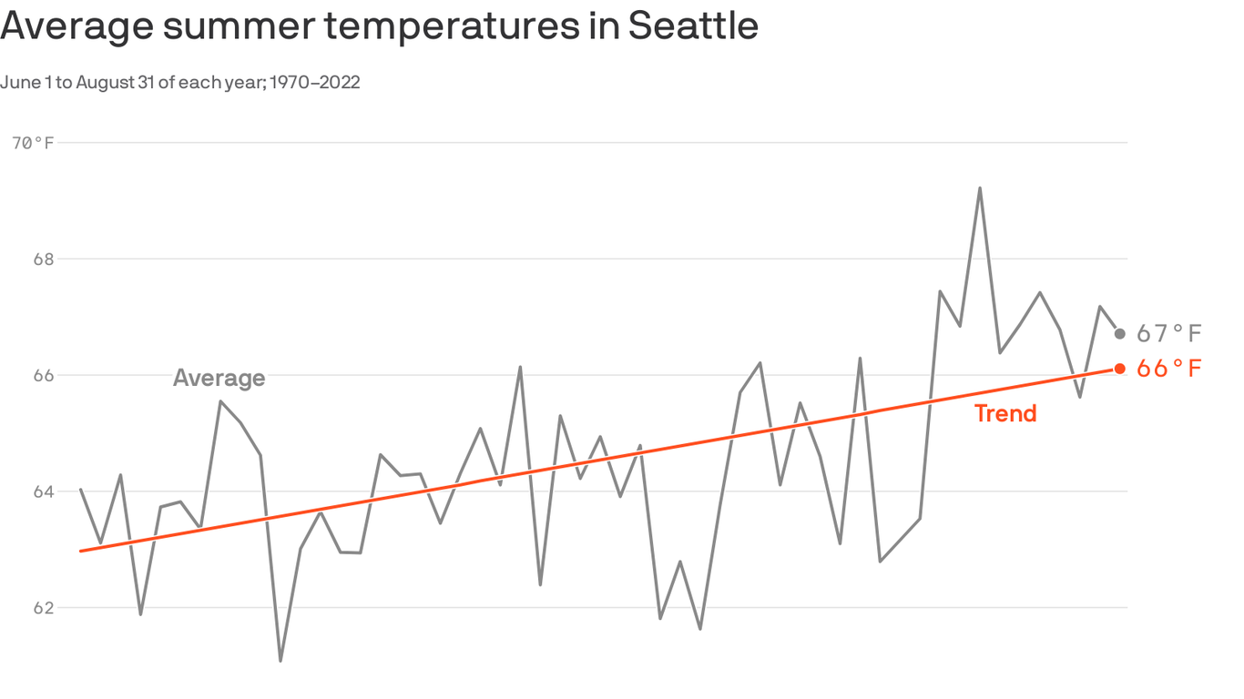 Seattle summers are almost 3 degrees warmer than in 1970 - Axios Seattle